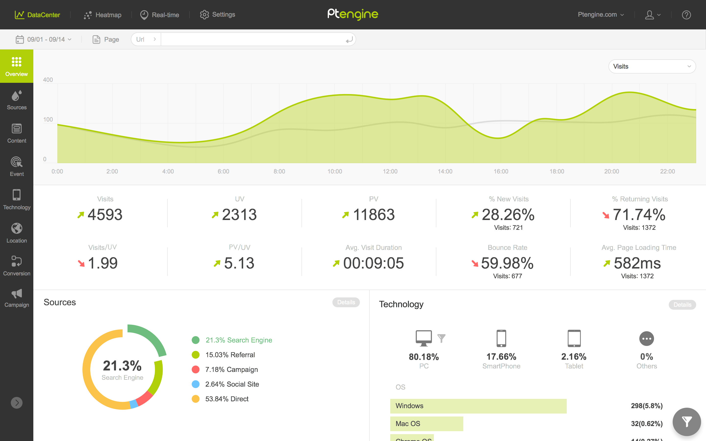 Ptengine: обзор, характеристики системы аналитики Ptengine