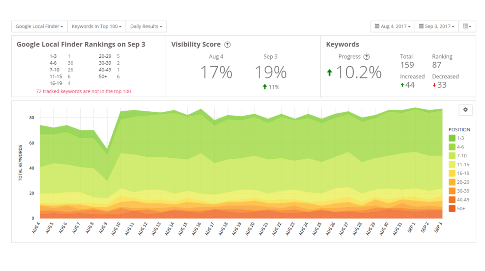 Local rank tracker — генератор отчётов. Обзор на Local Rank Tracker ...