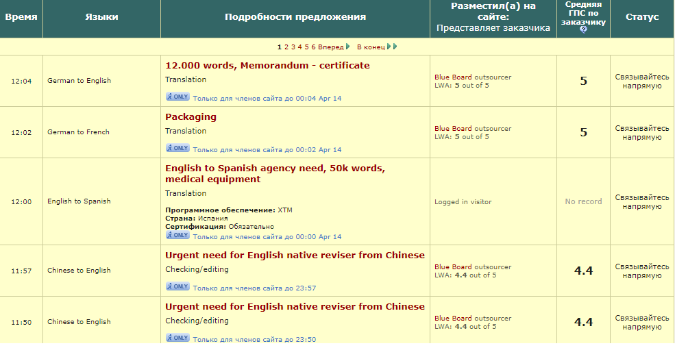 Proz — биржа переводов. Обзор на Proz, отзывы, цены | Coba.Tools