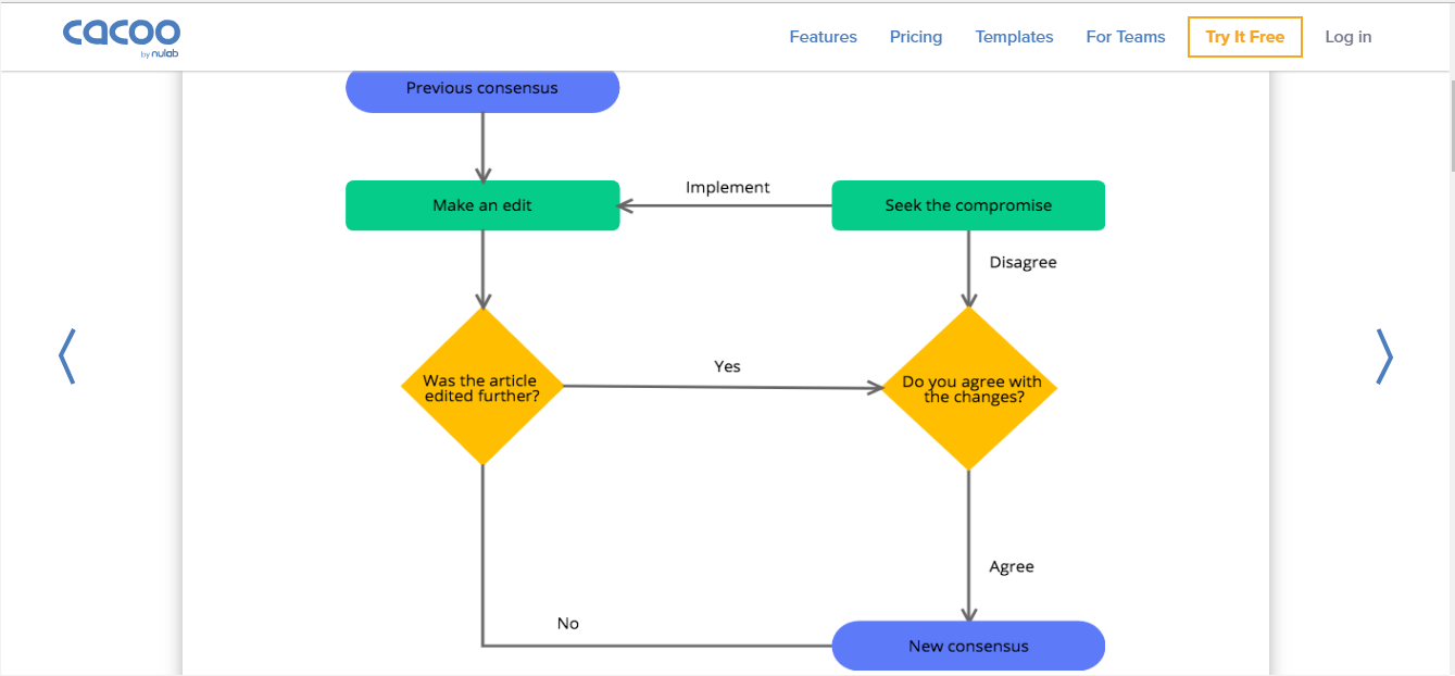 Cacoo — инструмент для создания схем и диаграмм. Обзор на Cacoo, отзывы ...