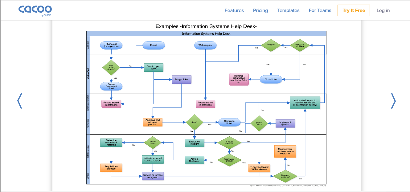 Cacoo — инструмент для создания схем и диаграмм. Обзор на Cacoo, отзывы ...