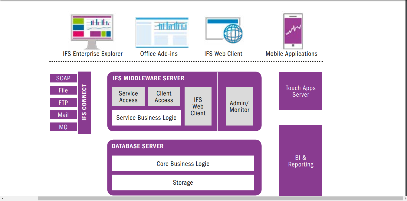 Ifs application — система управления ресурсами предприятия. Обзор на ...